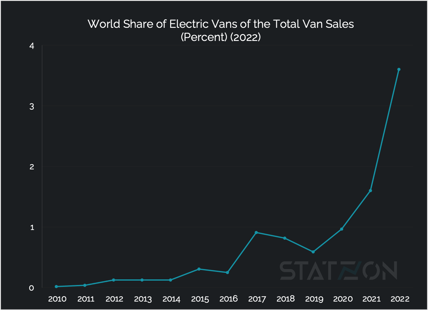 Electric Light Commercial Vehicles Gaining Momentum in Global Market