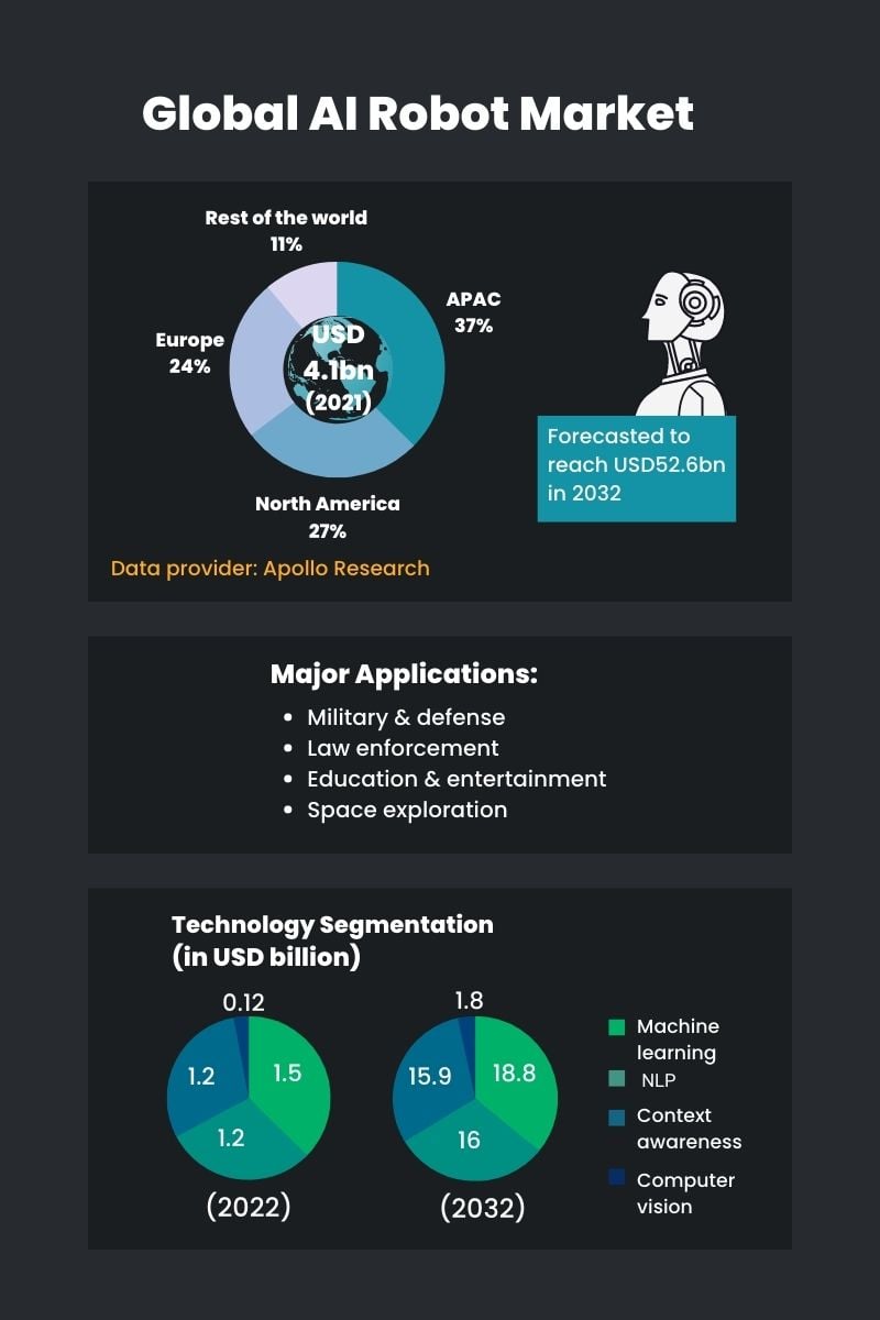 Global Artificial Intelligence Robots Market Grows Rapidly with 25% to ...