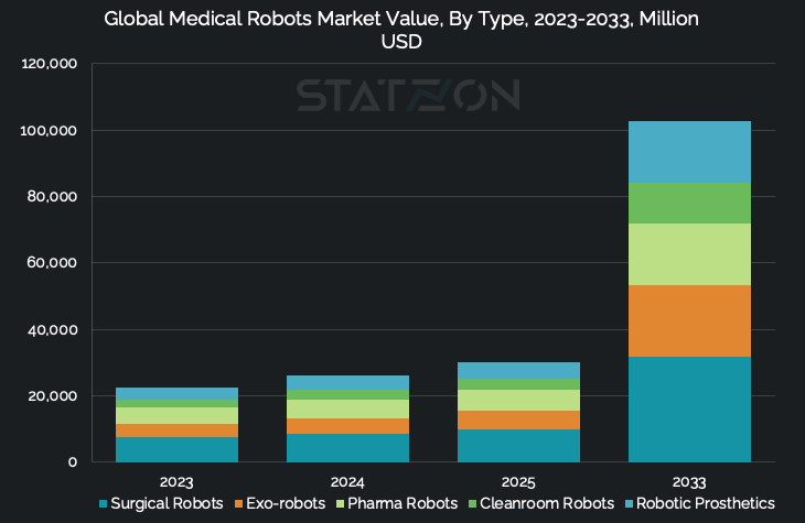 Global Medical Robot Market Outlook by 2033