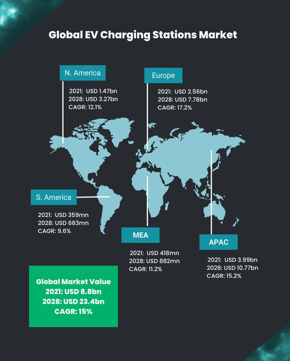 Global Electric Vehicle Charging Infrastructure Market Will Reach USD ...
