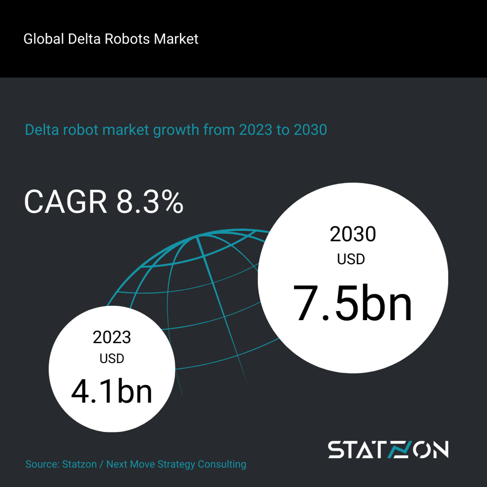 Delta Robot Market Sees Growth at 8.3% CAGR