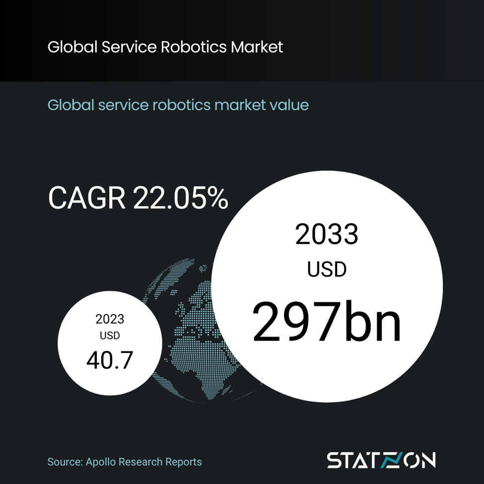 Service Robot Market: Trends, Growth, and Future Outlook