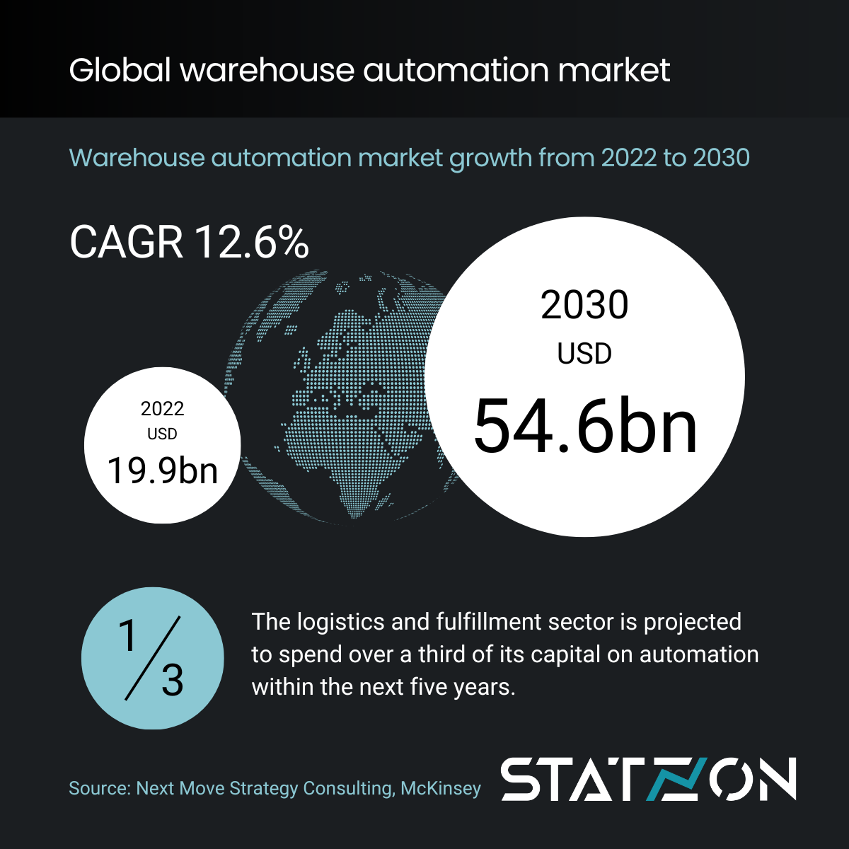Warehouse Automation Market 2024: Trends, Key Players, and Growth Forecast.