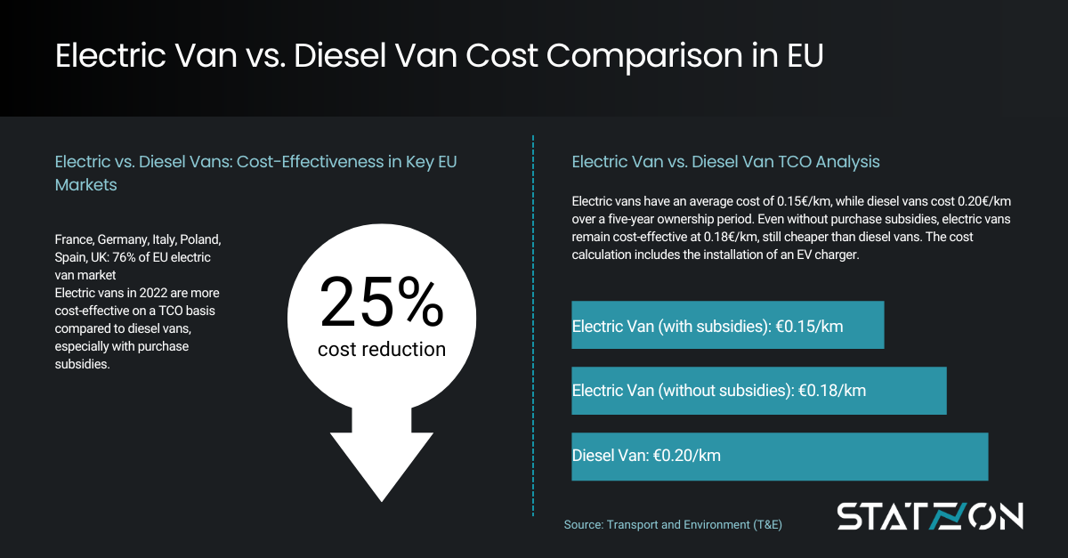 Electric Light Commercial Vehicles Gaining Momentum in Global Market