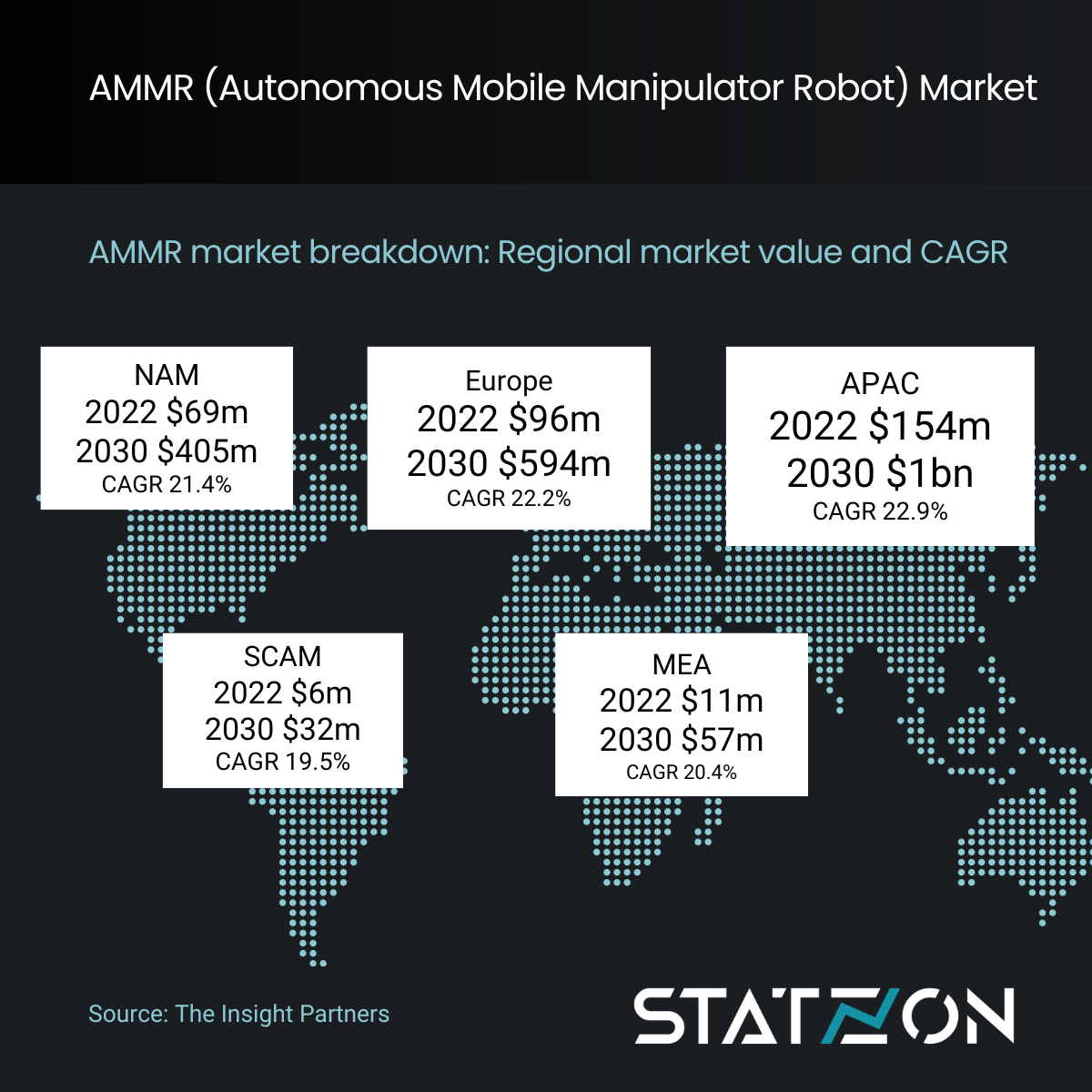 Global Market for AMMR will reach USD 2.1 Billion by 2030