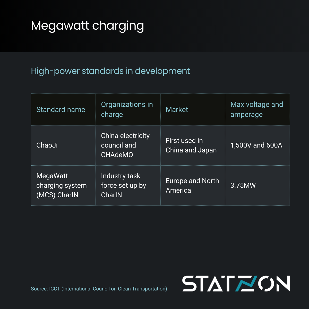 A Megawatt Future for HDV Charging Networks
