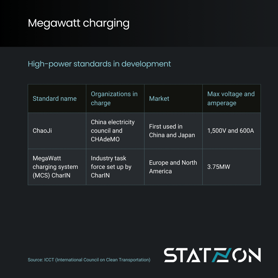 A Megawatt Future for HDV Charging Networks