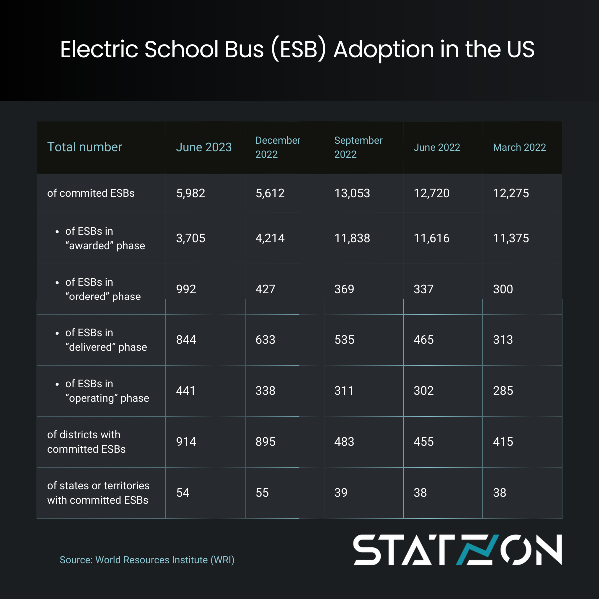 Global Electric Bus Market Growing Rapidly at 20.2% CAGR