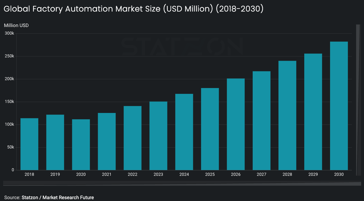 Global Factory Automation Market Trends and Forecasts to 2030