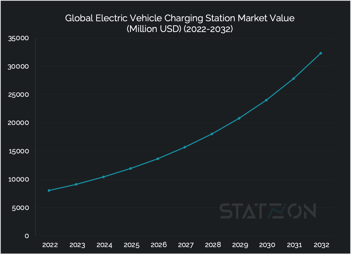 Global EV Charging Station Market Will Reach USD 32.2bn by 2032