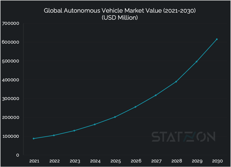 Global Autonomous Vehicle Market to Reach USD 615 Billion by 2030
