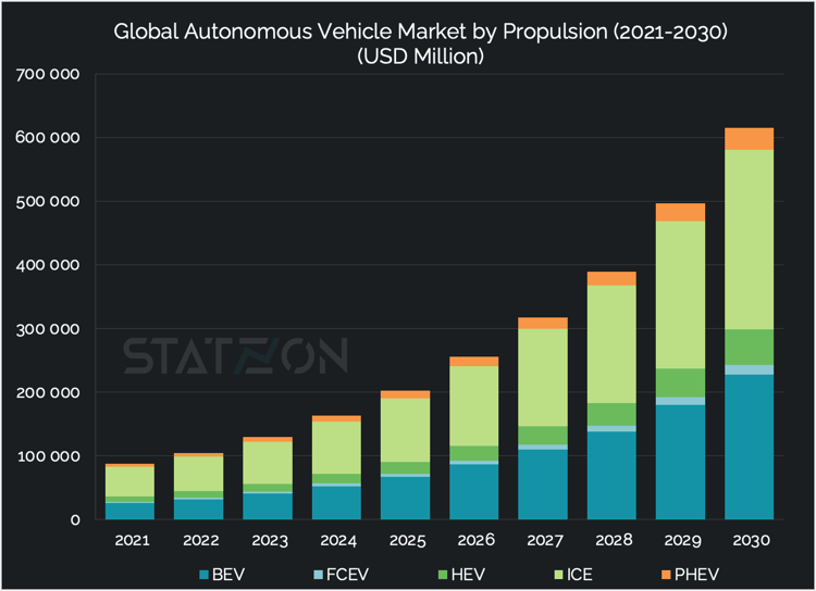 Global Autonomous Vehicle Market to Reach USD 615 Billion by 2030
