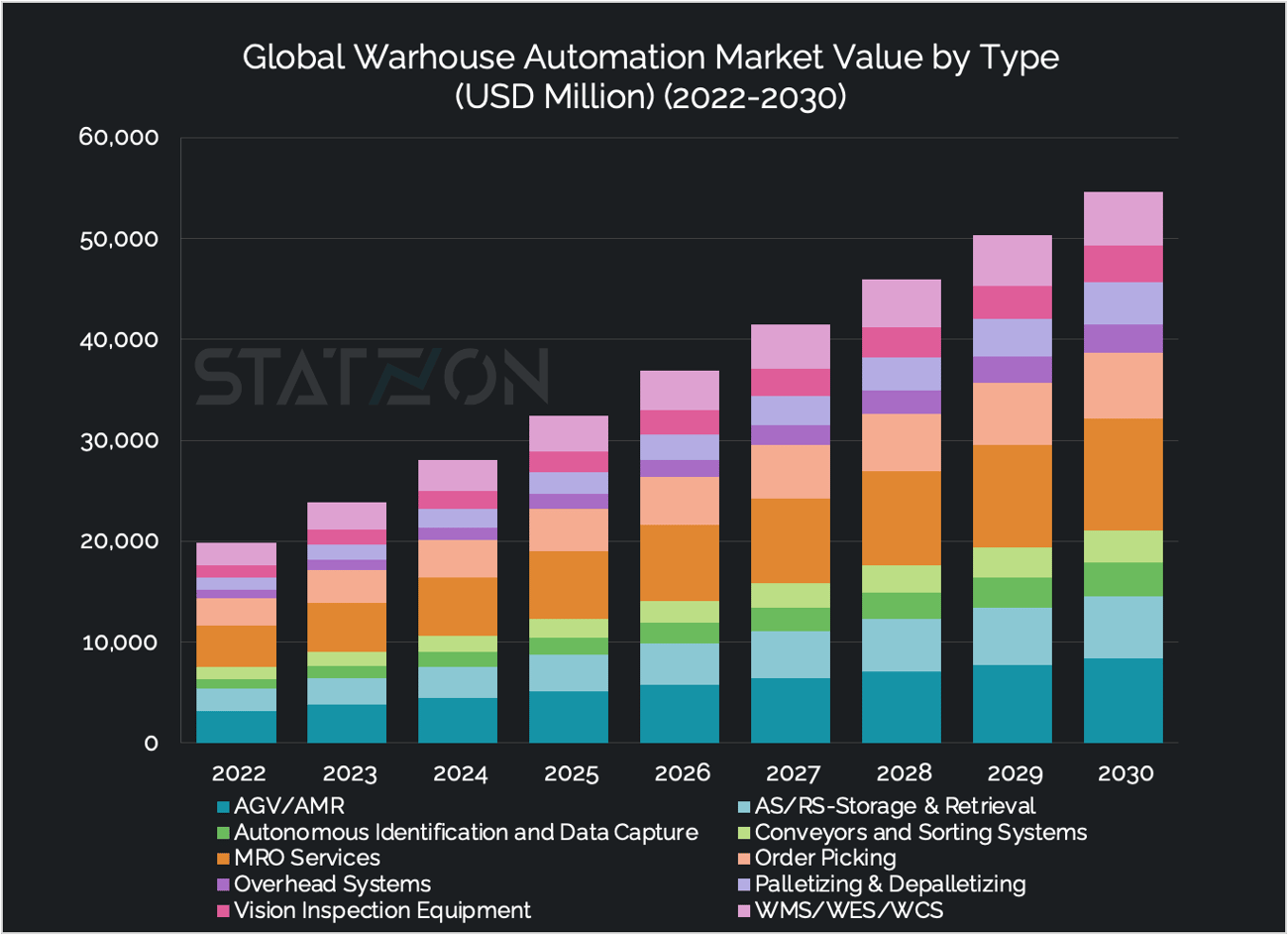 Warehouse Automation Market 2024: Trends, Key Players, and Growth Forecast.
