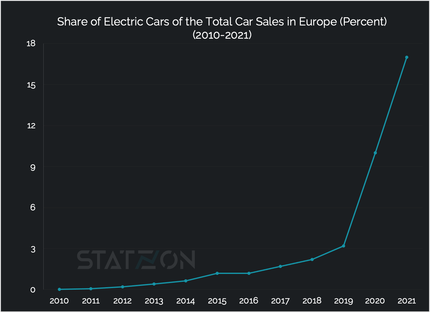 E-Mobility Europe: An Overview of Europe’s Latest Electric Vehicles Data