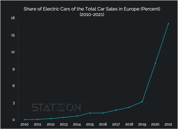E-Mobility Europe: An Overview of Europe’s Latest Electric Vehicles Data