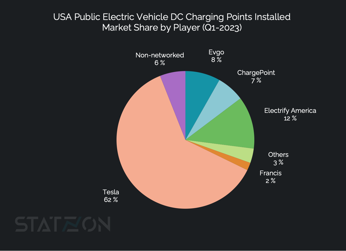 US EV Market Share Rose to 7.2% by Mid-2023
