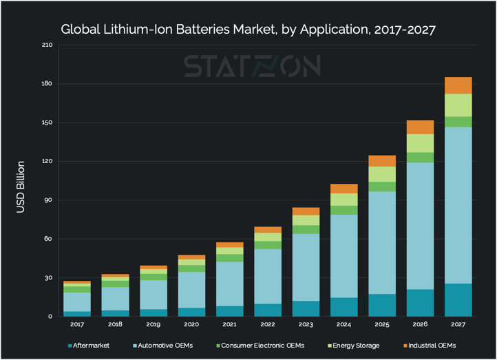 Global Battery Market Keeps Expanding to Reach USD 424 billion by 2030