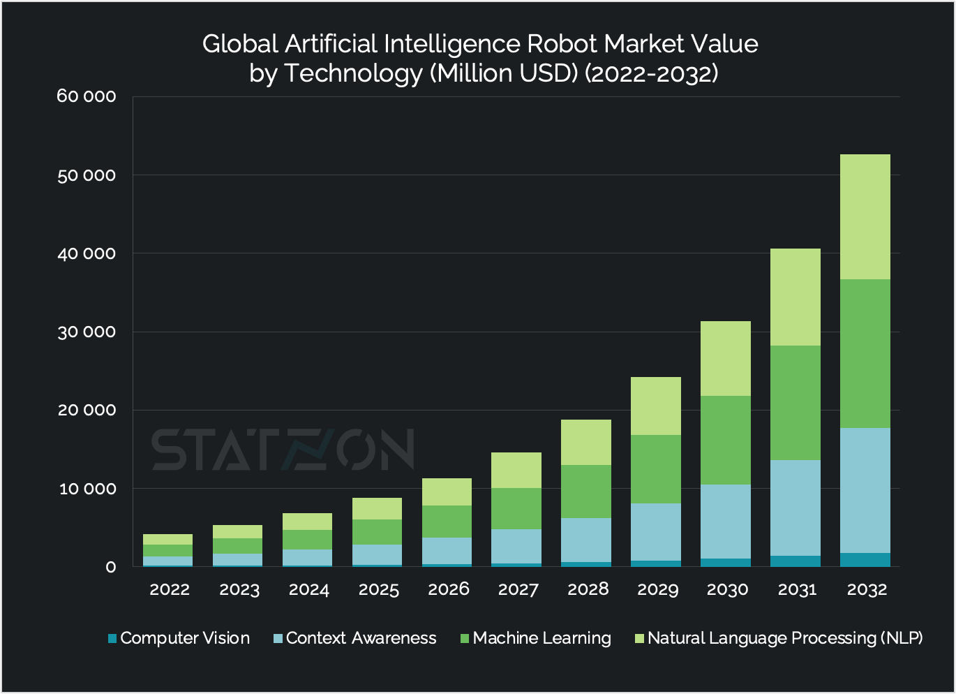 Global Artificial Intelligence Robots Market Grows at 25% to 38% CAGR