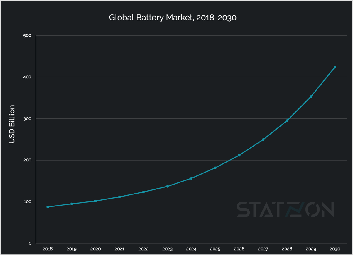Global Battery Market Keeps Expanding to Reach USD 424 billion by 2030