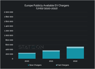 Half Million EV Charging Points in the European Union but More is Needed