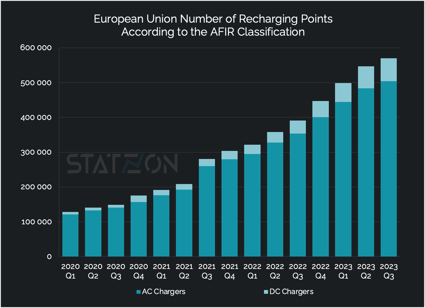 Half Million EV Charging Points in the European Union but More is Needed