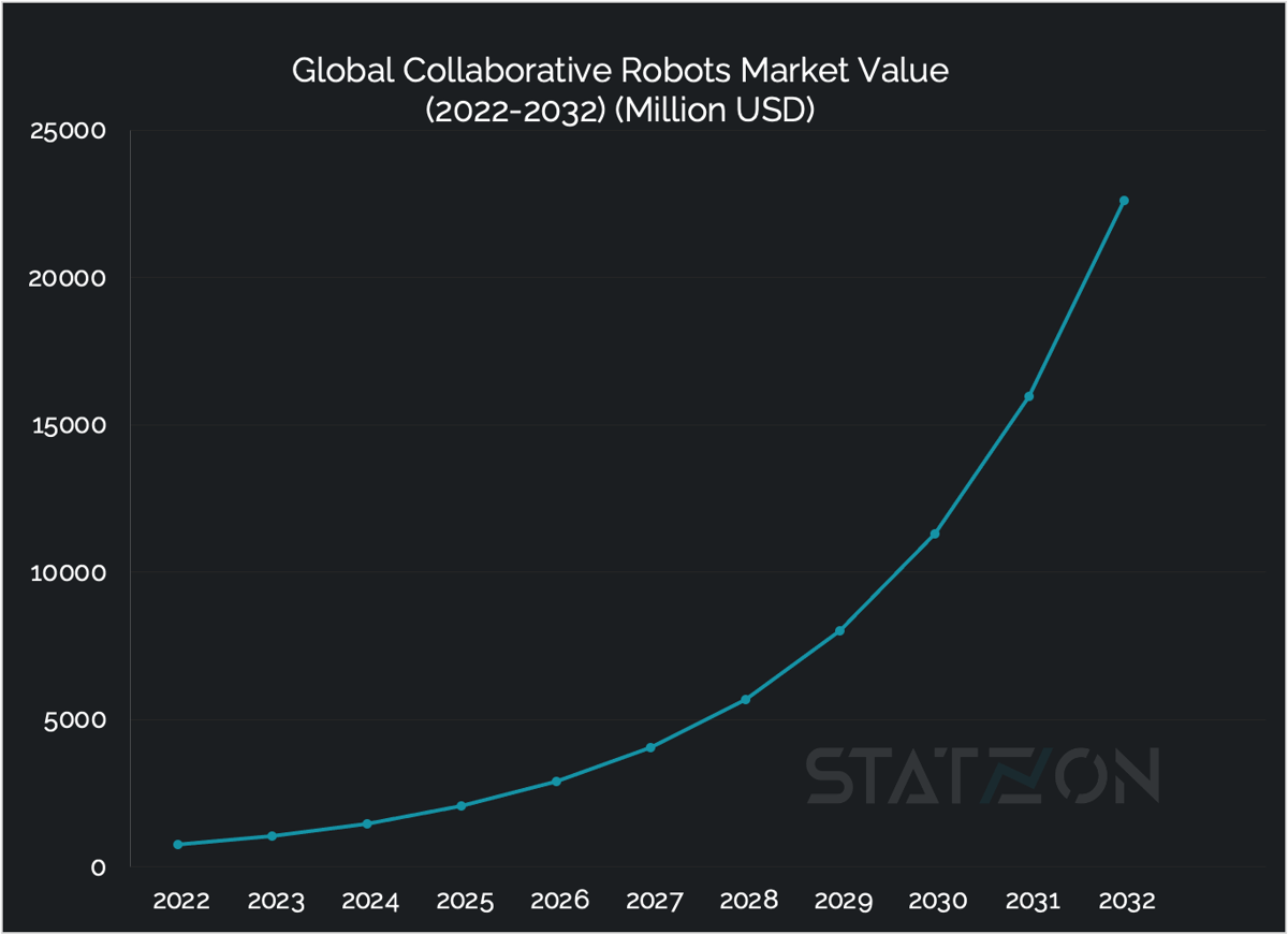 Collaborative Robot Market is Charging at 40% CAGR - Statzon Blog
