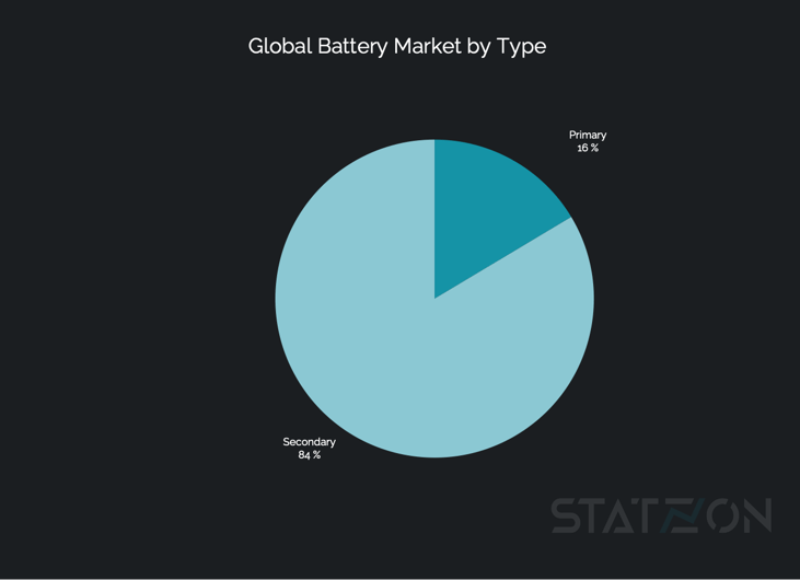 Global Battery Market Keeps Expanding to Reach USD 424 billion by 2030